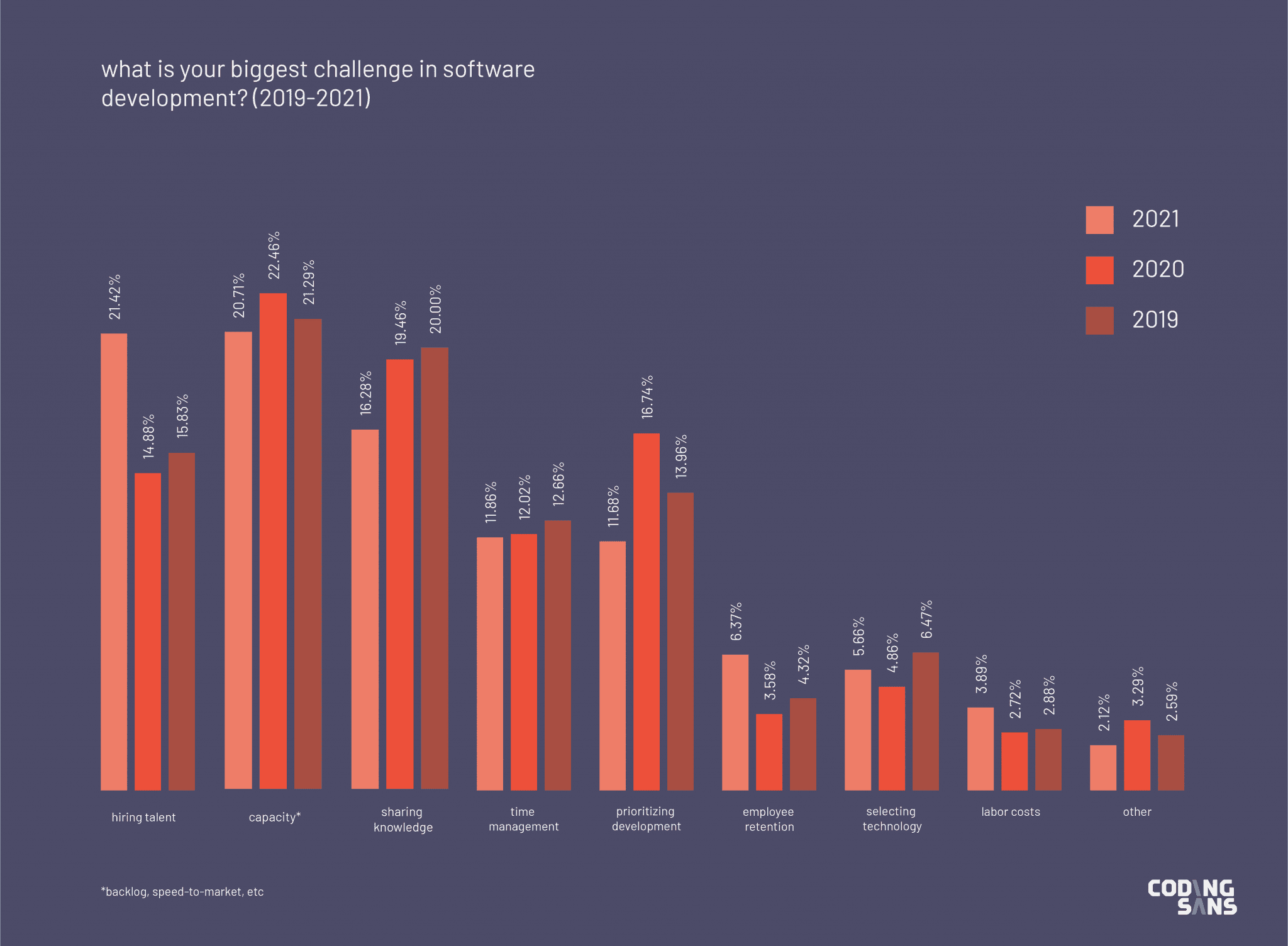 La réalité 2021 du développement logiciel en 8 statistiques - Libéo